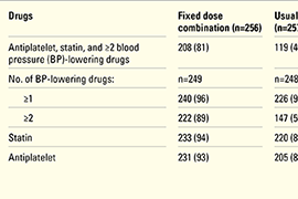 Fixed-Dose Combination Drugs for Cardiovascular Prevention