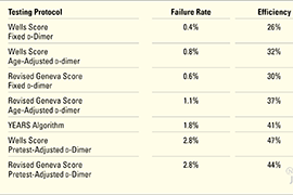 Diagnostic Strategies for Ruling Out PE